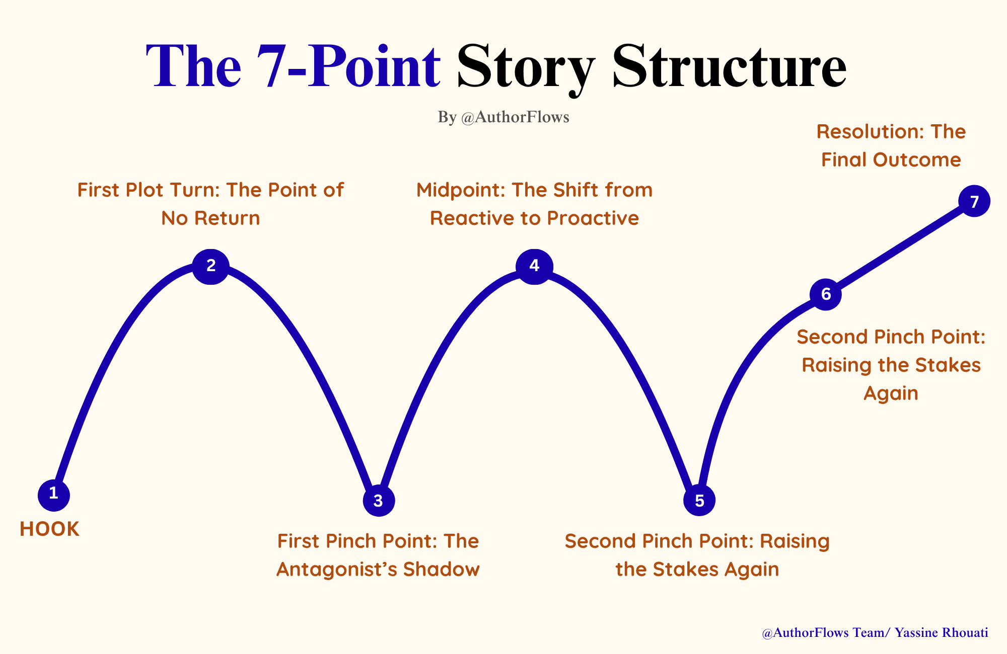 Story Structure: 10 Popular Structures And How To Use Them ...