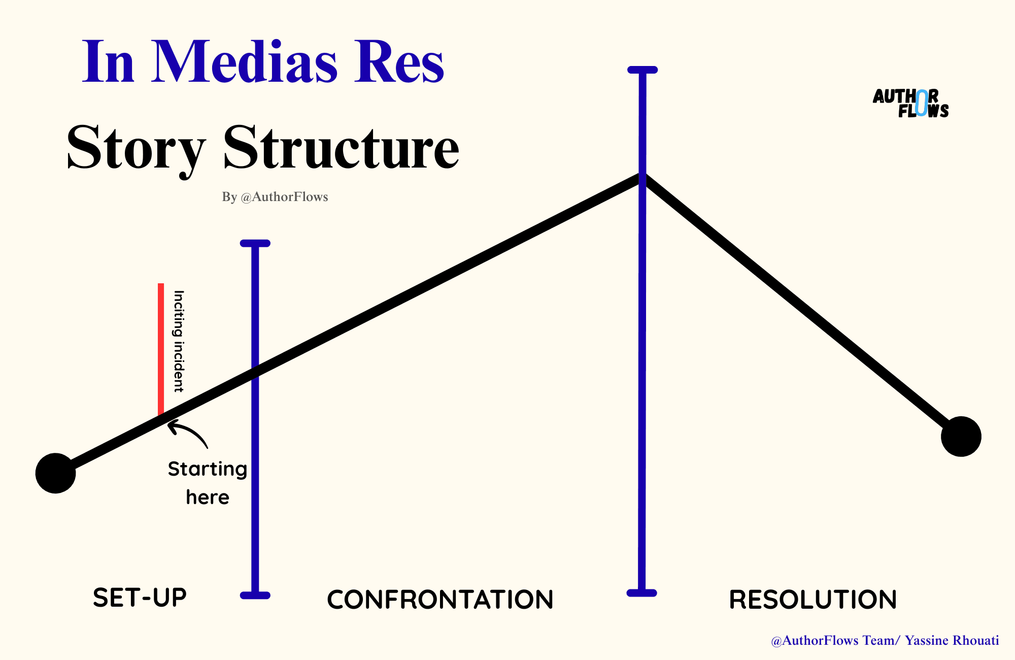 In Medias Res Explained: Definition with Examples | AuthorFlows Blog
