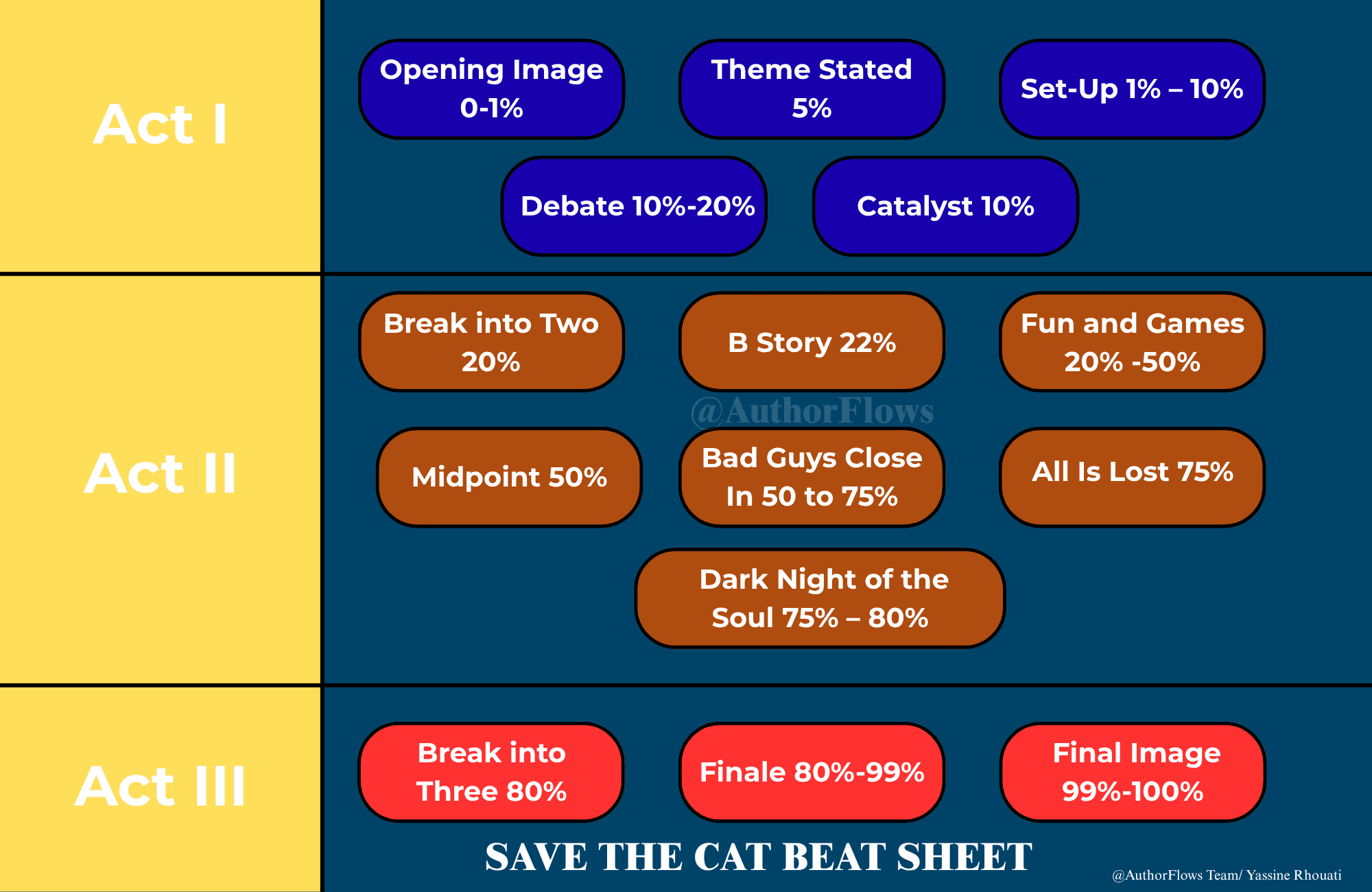 Save the Cat Beat Sheet: A Complete Guide to the 15 Story Beats ...