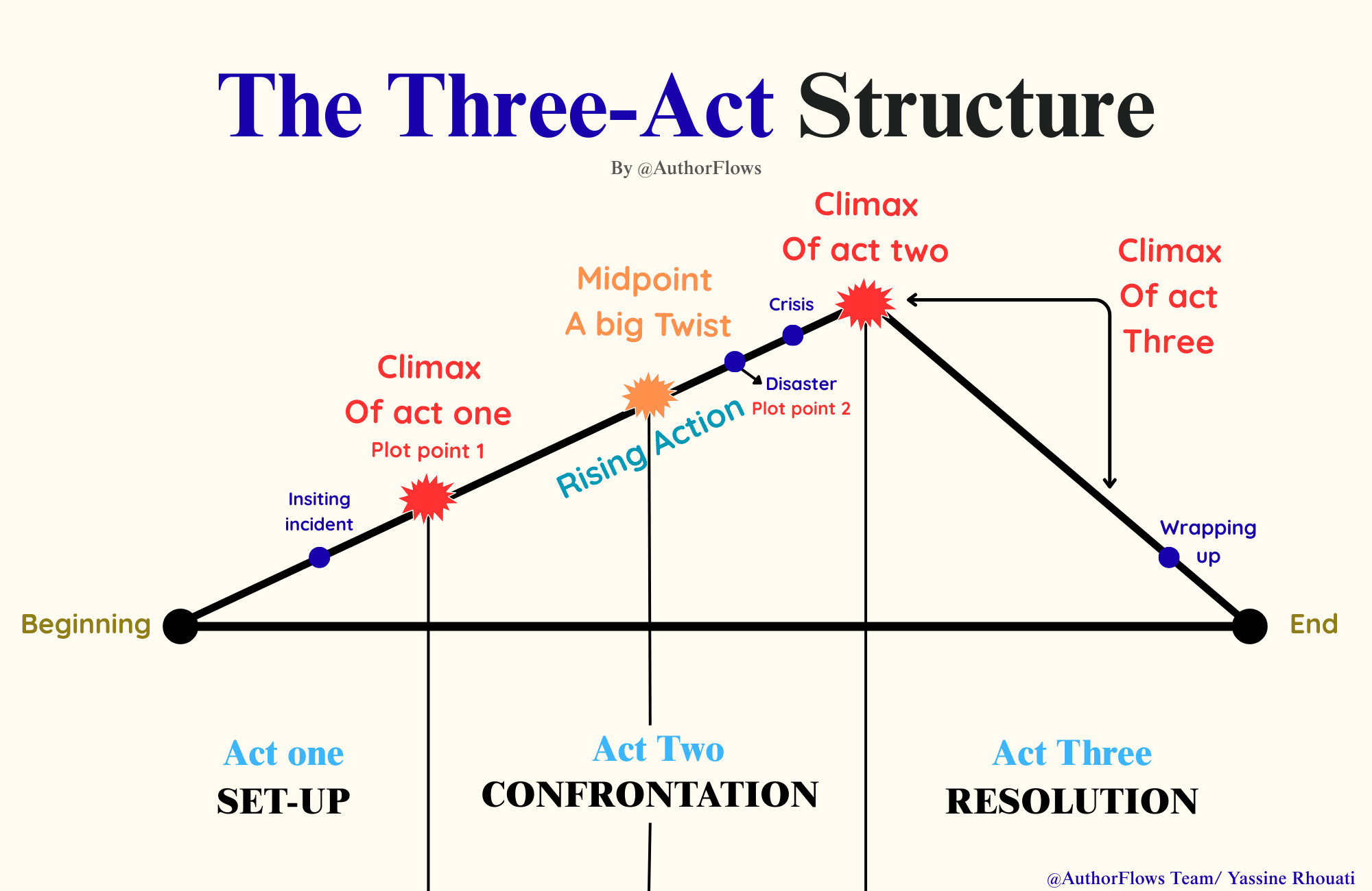 Story Structure: 10 Popular Structures And How To Use Them ...