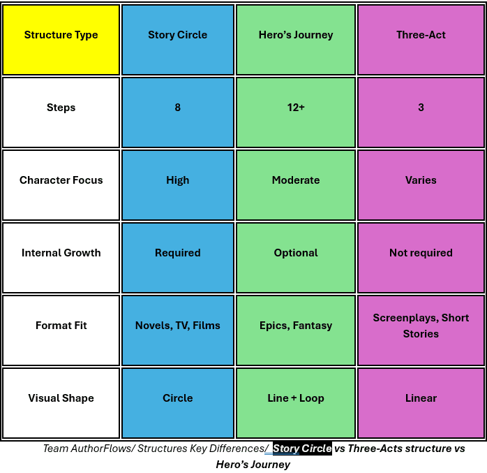 Dan Harmon’s Story Circle: 8 Steps to A Compelling Story | AuthorFlows Blog