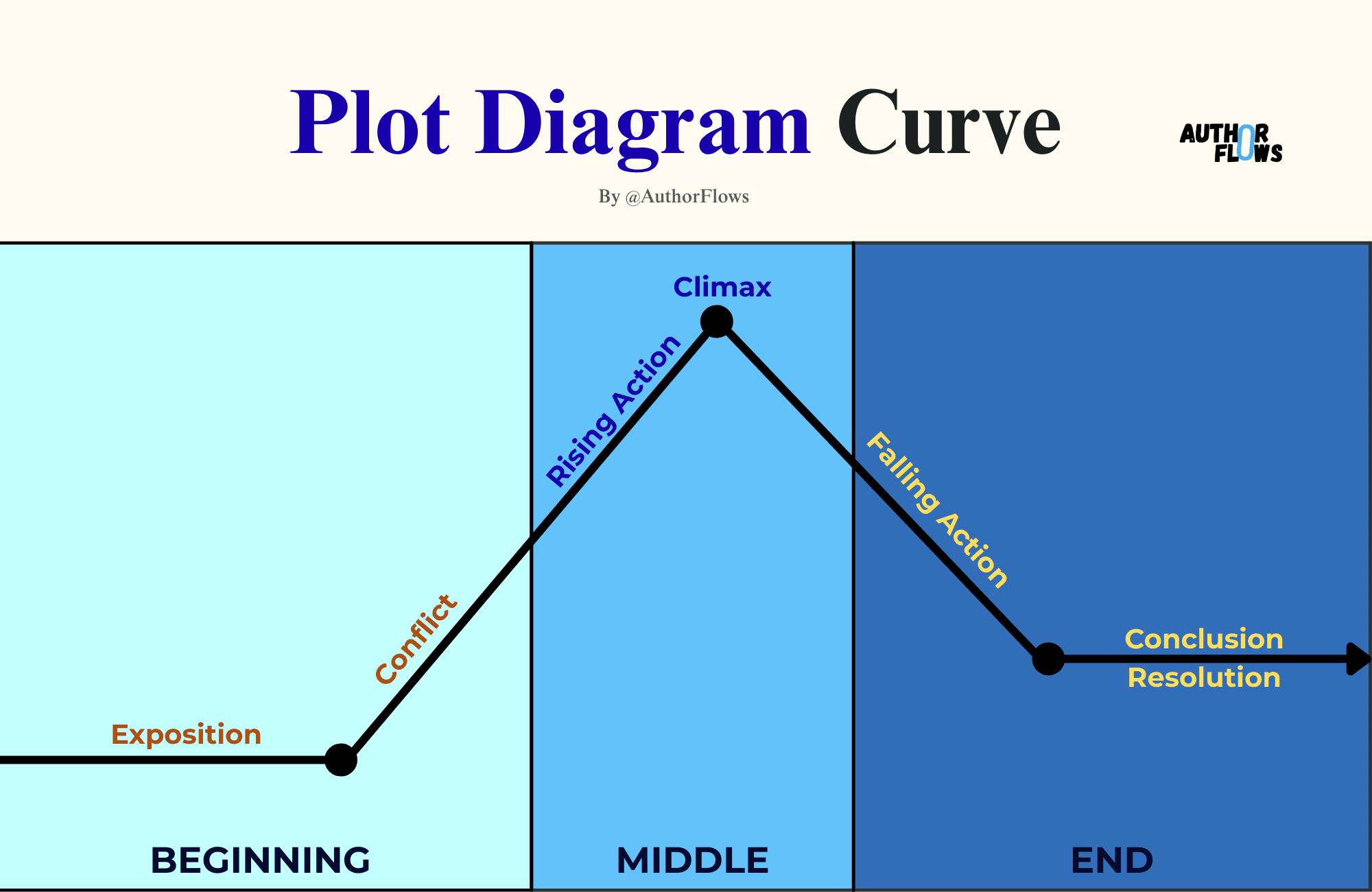 The Plot in a Story: Definition, Types, And Examples | AuthorFlows Blog