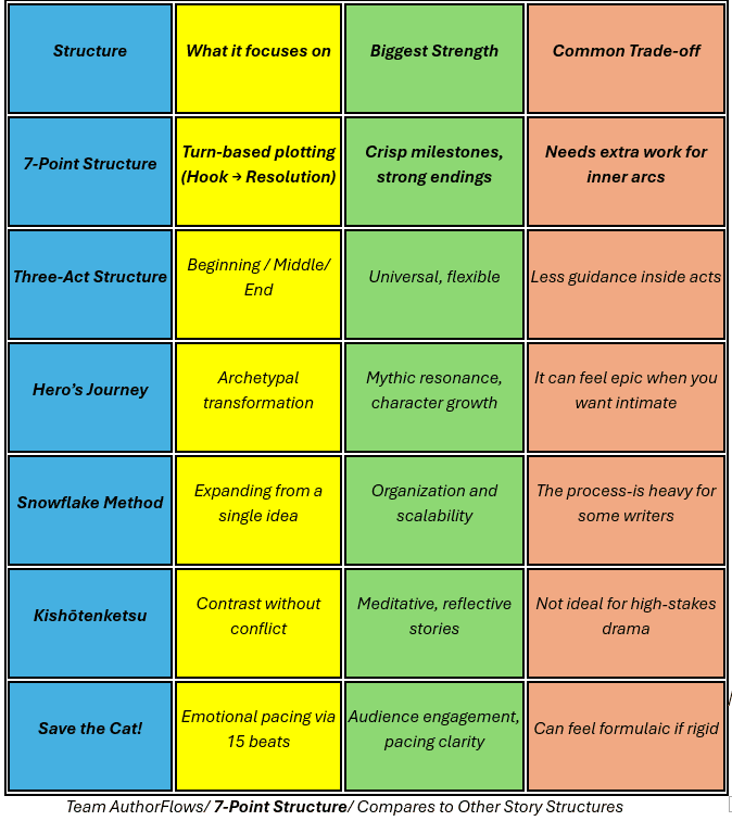 7-Point Story Structure: Dan Wells’ Plotting Method with Examples | AuthorFlows Blog