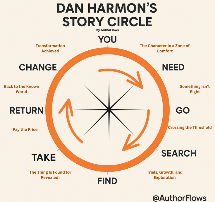 Dan Harmon’s Story Circle: 8 Steps to A Compelling Story | AuthorFlows Blog