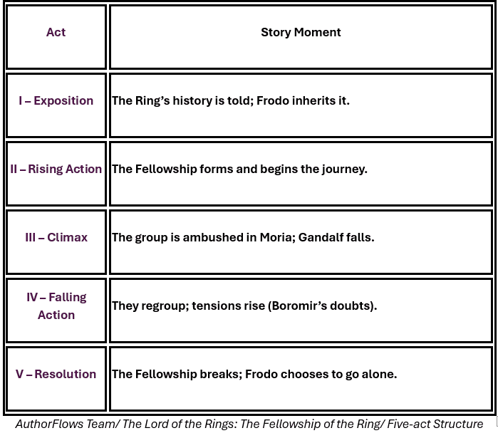Five-Act Structure: Your Blueprint for Epic Storytelling | AuthorFlows Blog