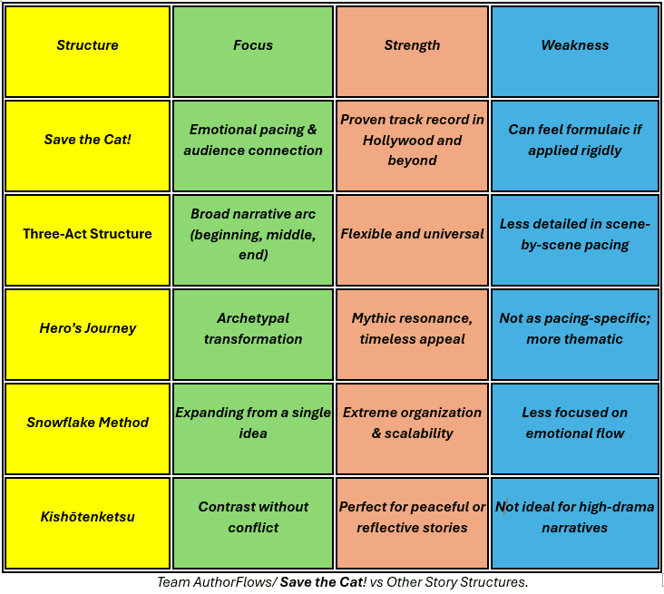Save the Cat Beat Sheet: A Complete Guide to the 15 Story Beats ...