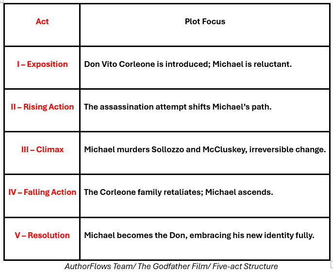 Five-Act Structure: Your Blueprint for Epic Storytelling | AuthorFlows Blog