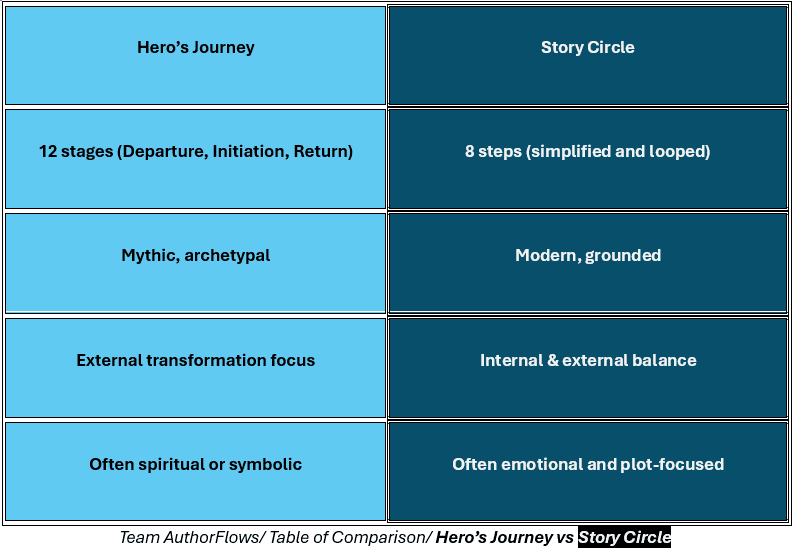 Dan Harmon’s Story Circle: 8 Steps to A Compelling Story | AuthorFlows Blog