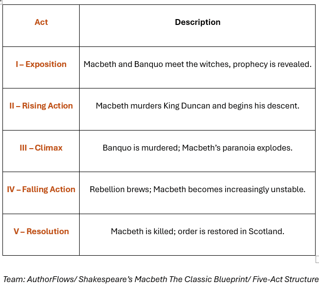 Five-Act Structure: Your Blueprint for Epic Storytelling | AuthorFlows Blog