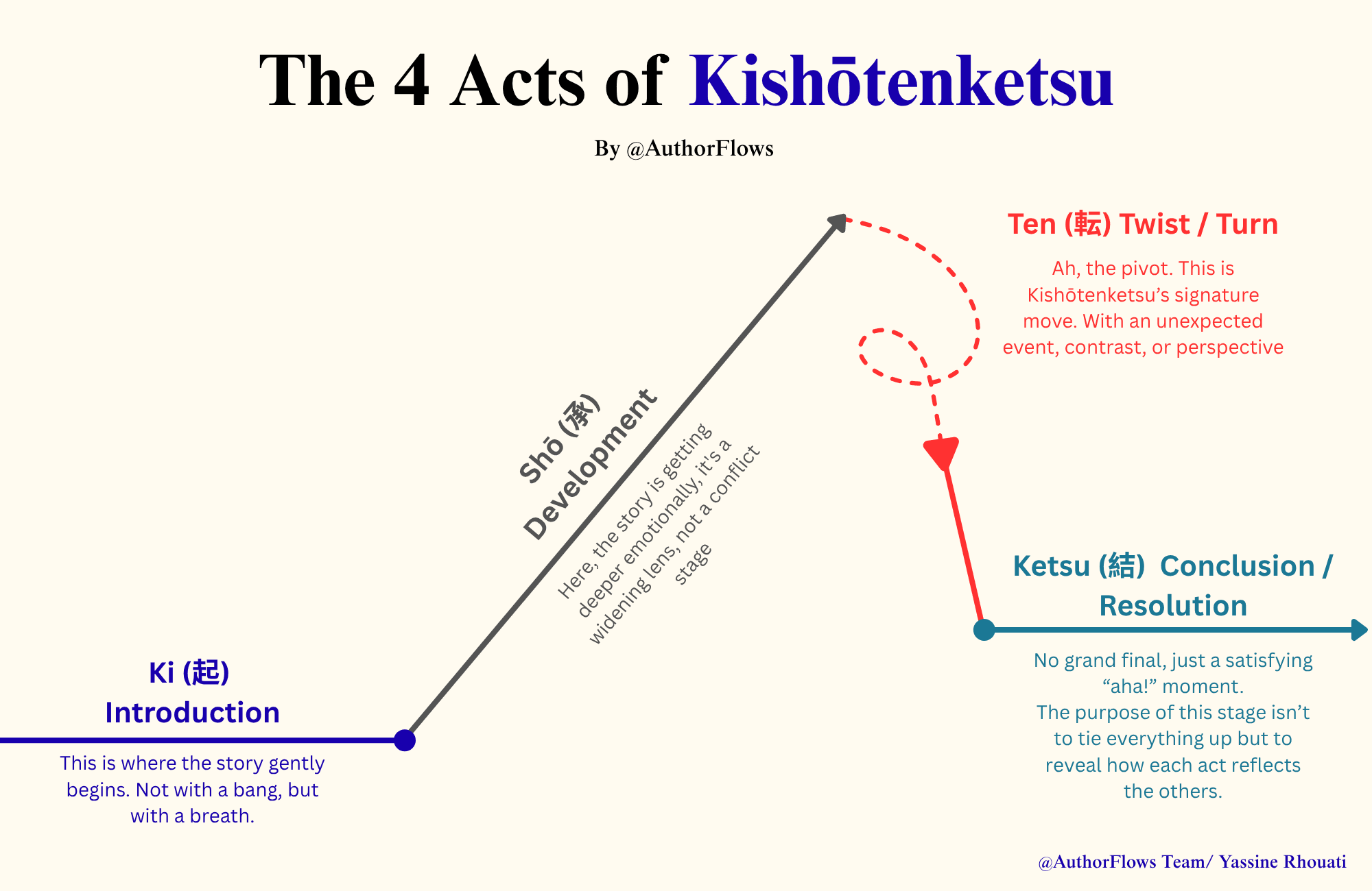 Kishōtenketsu Explained: The Story Structure with No Conflict ...