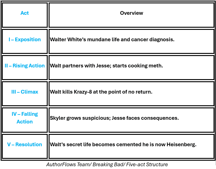 Five-Act Structure: Your Blueprint for Epic Storytelling | AuthorFlows Blog